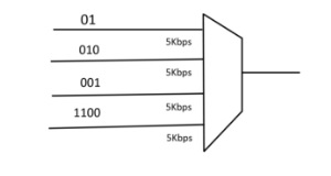 Solved In the following synchronous time-division | Chegg.com