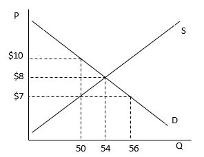 Solved 1. Suppose that the demand curve for coffee is Q = 10 | Chegg.com