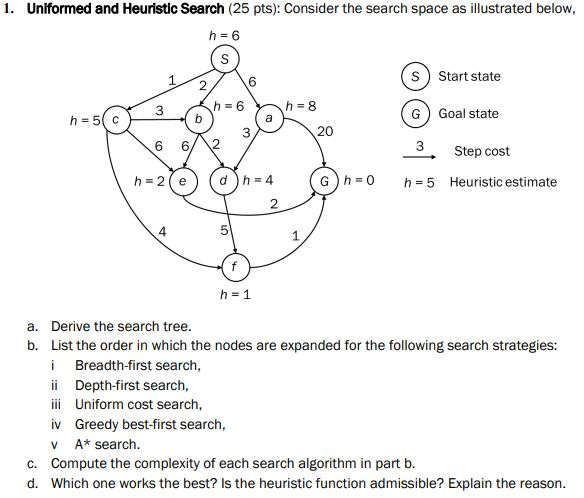 Solved 1. Uniformed and Heuristic Search (25 pts): Consider | Chegg.com