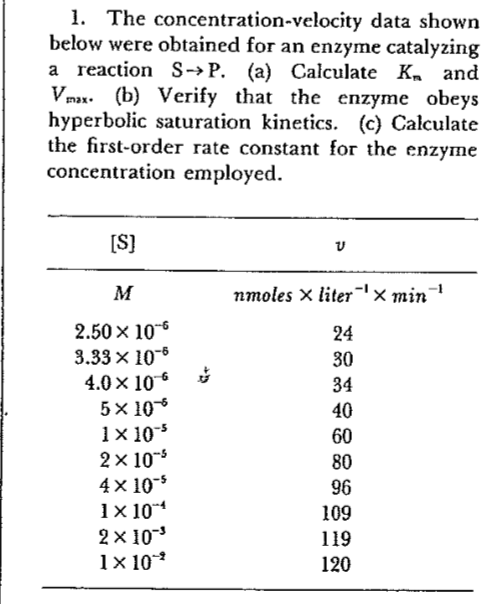 1. The concentration-velocity data shown below were | Chegg.com
