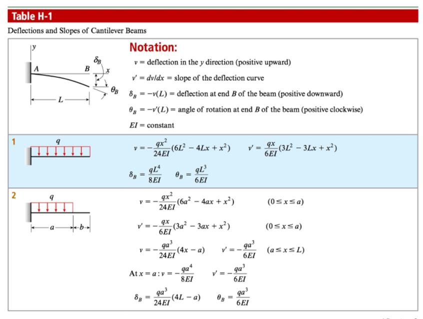 Solved 5. A nonuniform beam is arranged as a propped | Chegg.com