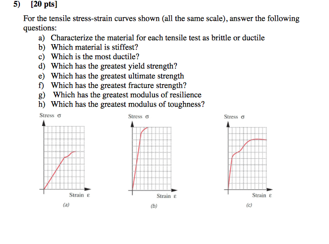 Solved For the tensile stress-strain curves shown (all the | Chegg.com