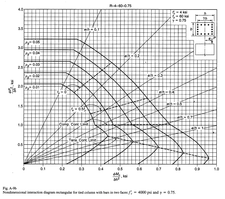 Design a rectangular tied column with equal number of | Chegg.com