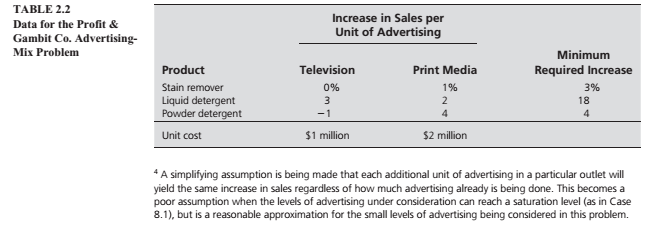 Solved 2.25. Reconsider the Profit &Gambit Co. problem | Chegg.com