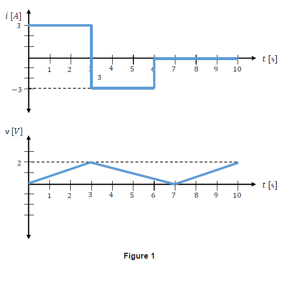 Solved 1. Given the current and voltage shown in Figure 1 at | Chegg.com