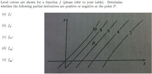 Solved Level curves are shown for a function f (please refer | Chegg.com