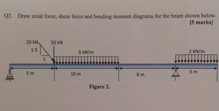 Solved Draw axial force, shear force and bending moment | Chegg.com