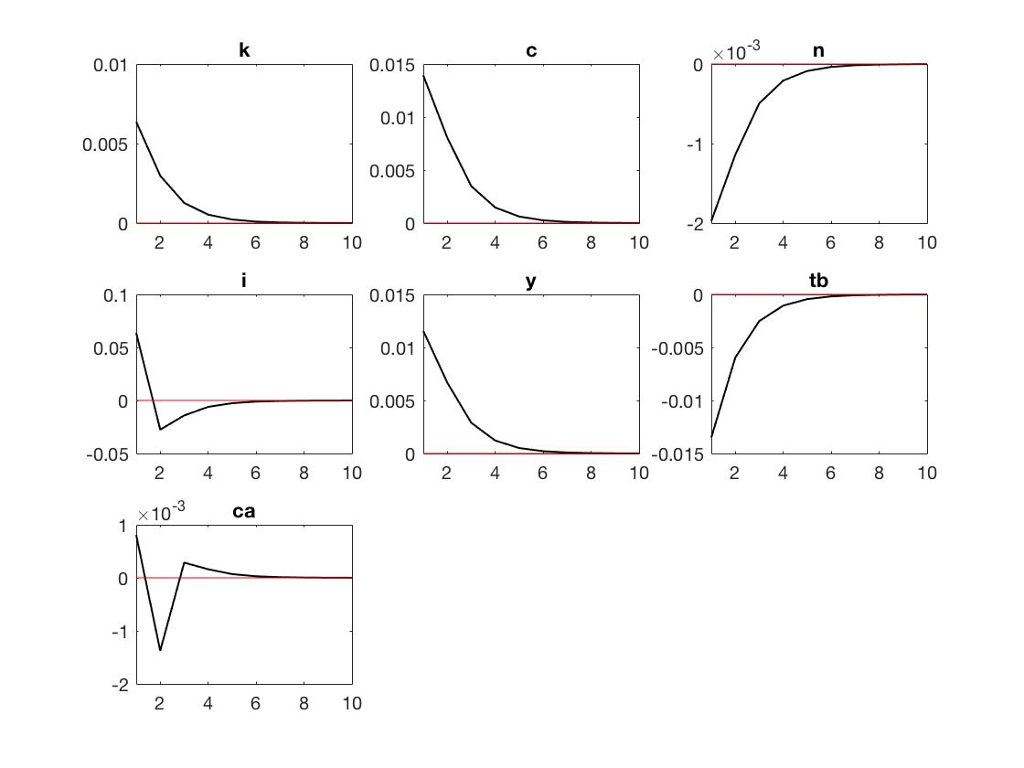 this is my output from dynare I need to explain it | Chegg.com