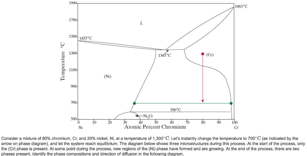 1900 1863℃ 1700 1500 1455°C 1300 1345°C (Cr) 1100 | Chegg.com