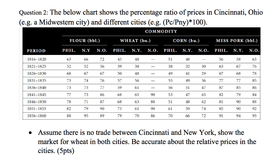 Solved The below chart shows the percentage ratio of prices | Chegg.com