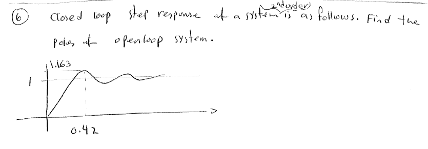 Solved Closed loop step response of a system is as follows. | Chegg.com