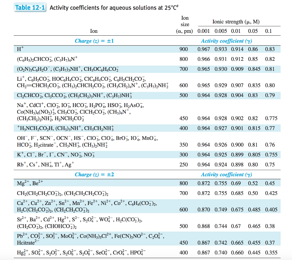 Solved Determine the activity coefficient for Fe2+ ions in a | Chegg.com