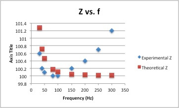 Solved Using your graph, describe any trends in the | Chegg.com