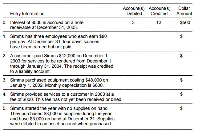 Solved Prepare appropriate adjusting entries for the year | Chegg.com Solved Prepare appropriate adjusting entries for the year | Chegg.com