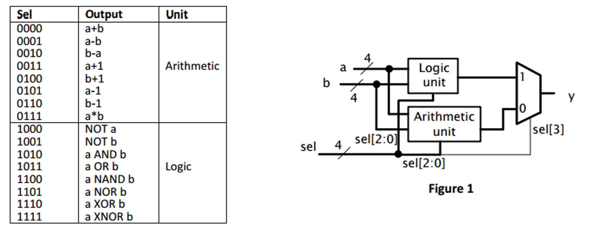 Solved Consider the ALU module in Figure 1. “a” and “b” are | Chegg.com