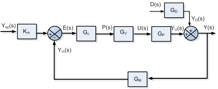 (Solved) - Use The Skogestad Approximation To Approximate With A FOPDT ...