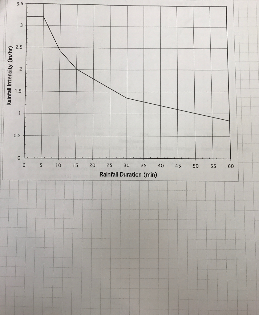 Solved Rational Method Design: For the drainage system a | Chegg.com