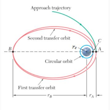 Solved A space probe is to be placed in a circular orbit of | Chegg.com