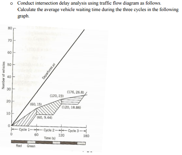 Conduct intersection delay analysis using traffic | Chegg.com