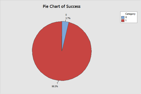 Solved Pie Chart of Success 3.796 965.396 Category | Chegg.com