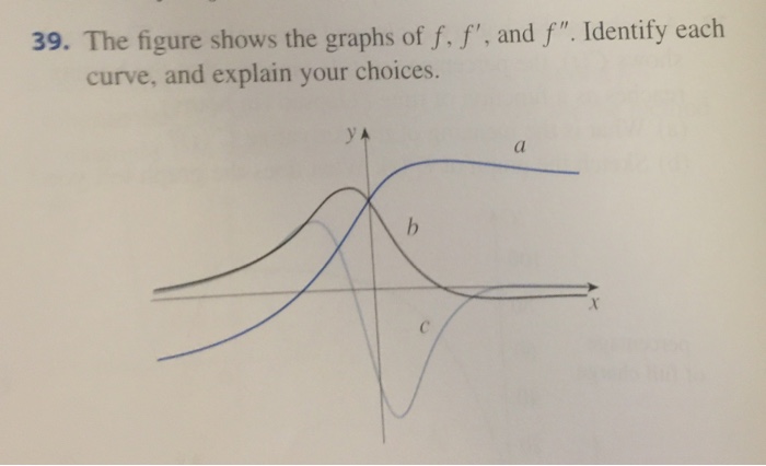 Solved The figure shows the graphs of f, f', and f". | Chegg.com