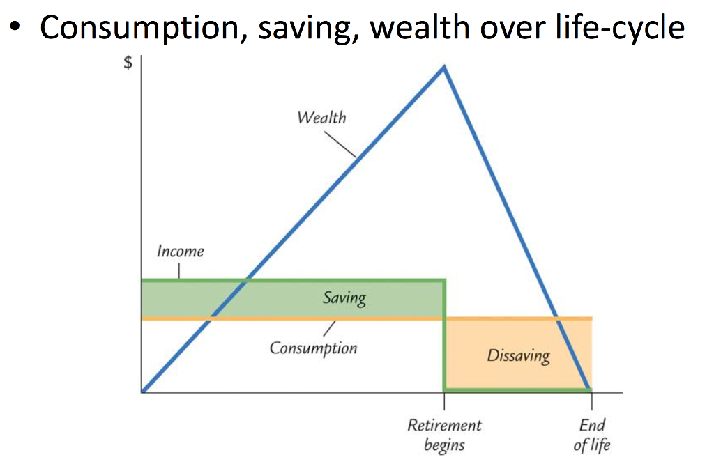 Solved Question 4: Life-cycle model A household will live | Chegg.com