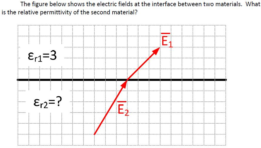 Solved The figure below shows the electric fields at the | Chegg.com