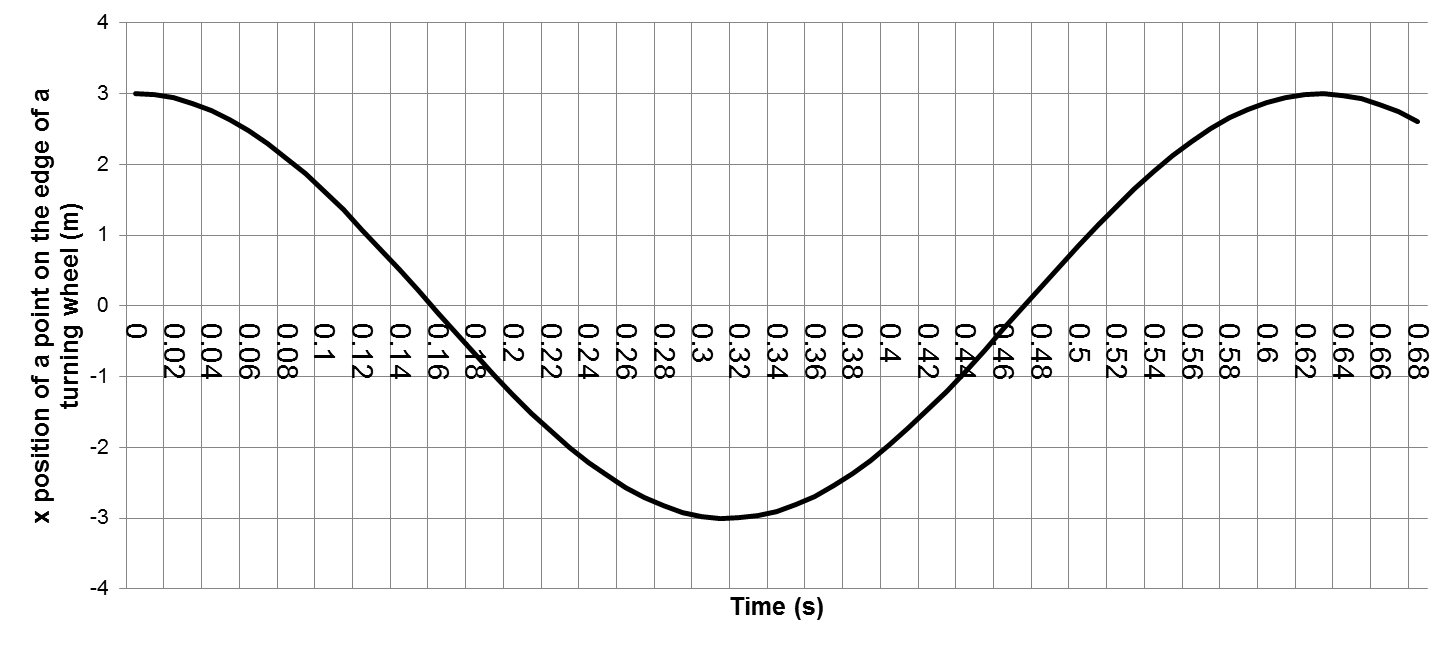 Solved The graph shown below represents a turning wheel. | Chegg.com