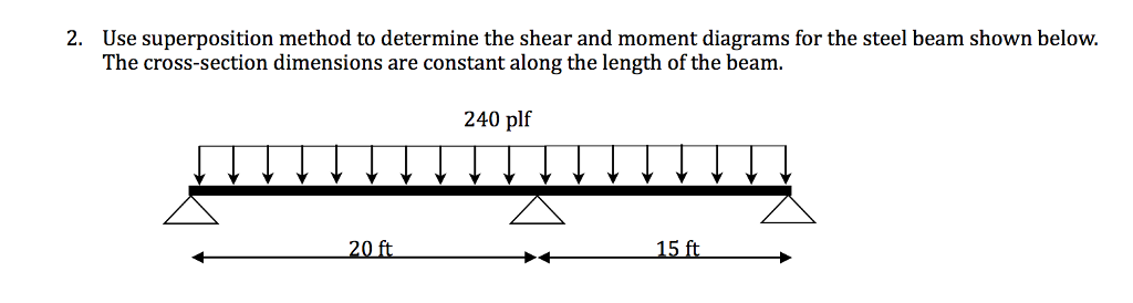 Solved Use superposition method to determine the shear and | Chegg.com