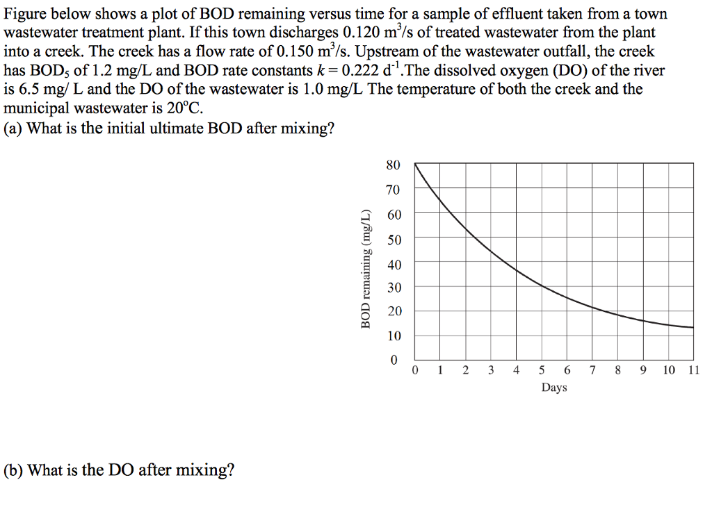 Solved Figure below shows a plot of BOD remaining versus | Chegg.com