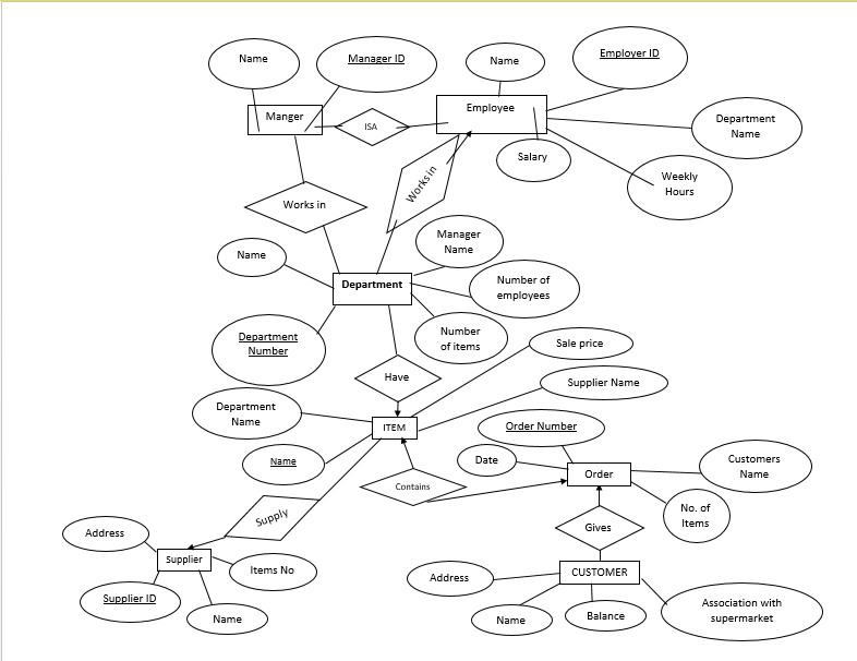 Employer ID Name Name Department Name Manger ISA S... | Chegg.com