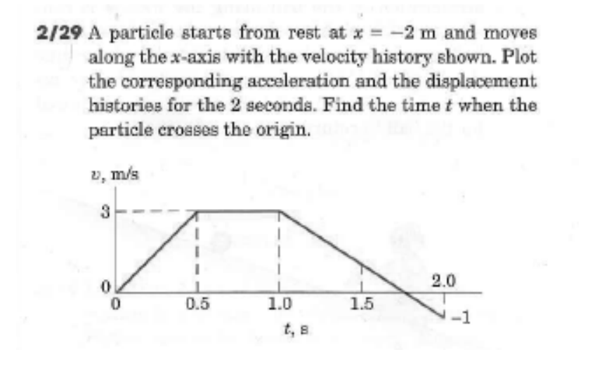 Solved A particle starts from rest at x = -2 m and moves | Chegg.com