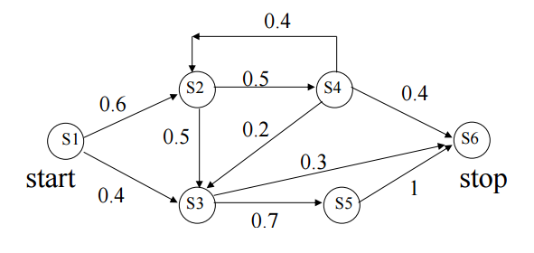 Solved Given the following stochastic program flow graph | Chegg.com