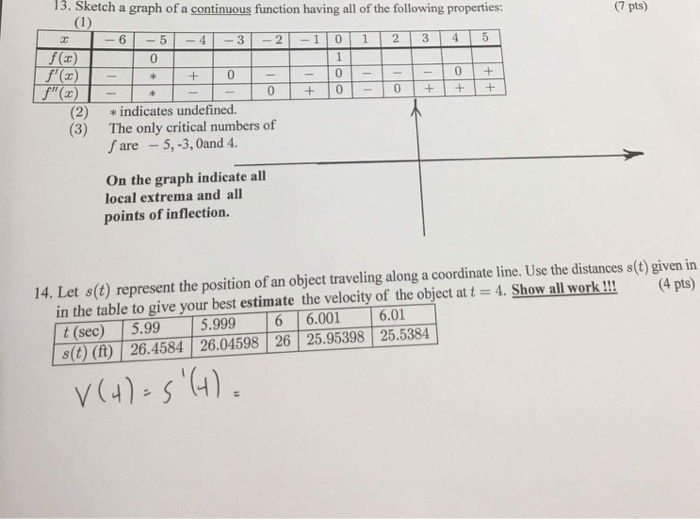 Solved Sketch a graph of a continuous function having all of | Chegg.com