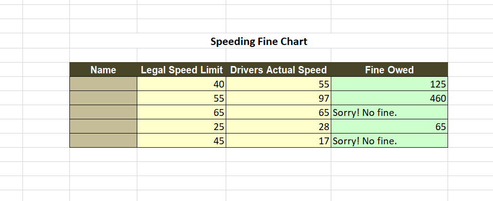 Solved Speeding Fine Chart Name Legal Speed Limit Drivers | Chegg.com