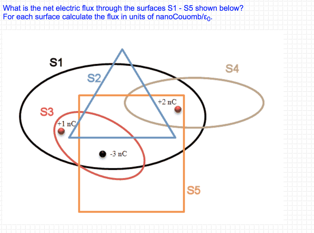 Solved What is the net electric flux through the surfaces S1 | Chegg.com