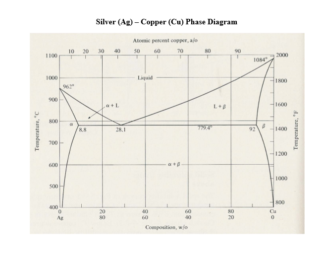 1)consider 100 gram of silver copper alloy with 20% | Chegg.com