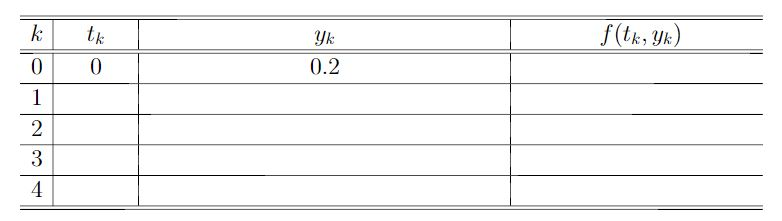 Solved Consider the following IVP: dy/dt = 3t^2 y, y(0) = | Chegg.com