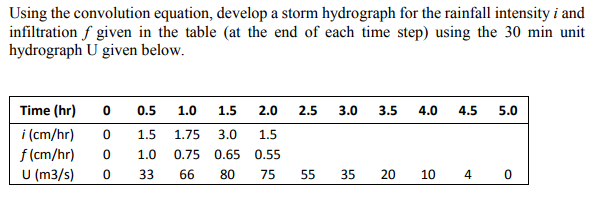 Solved infiltration f given in the table (at the end of each | Chegg.com