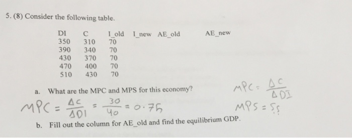 Solved Consider the following table. What are the MPC and | Chegg.com