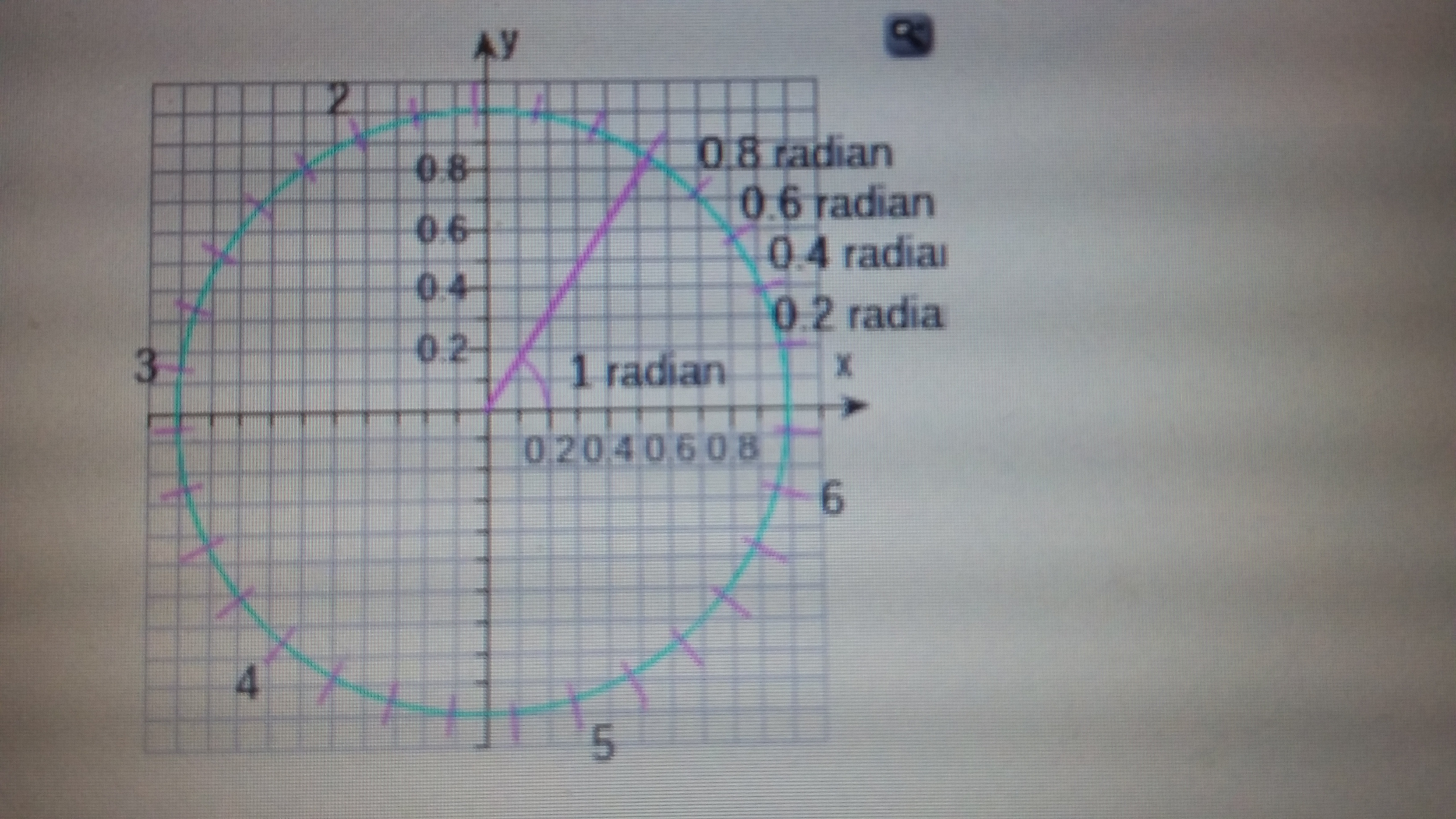 Solved The figure displays a unit circle and an angle of 1 | Chegg.com