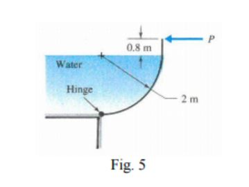 Solved Determine the force P required to hold the gate in | Chegg.com