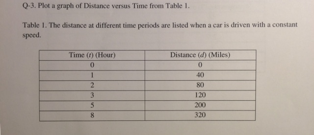 Solved Plot a graph of Distance versus Time from Table 1. | Chegg.com