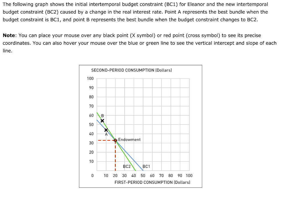 Solved The following graph shows the initial intertemporal | Chegg.com