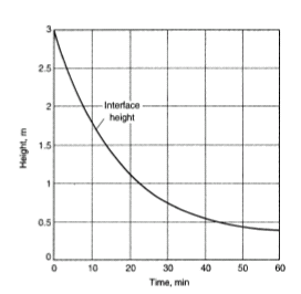 Solved Use the results of the settling test shown on Figures | Chegg.com