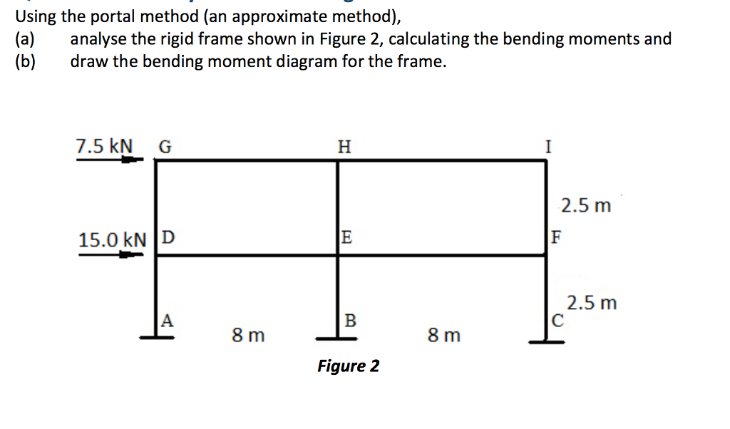 Solved Using the portal method (an approximate method), (a) | Chegg.com