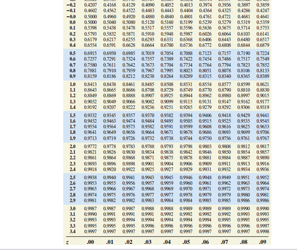 Solved Assume the random variable X is normally distributed | Chegg.com