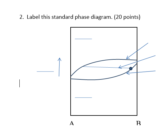 Solved 2. Label this standard phase diagram. (20 points) | Chegg.com