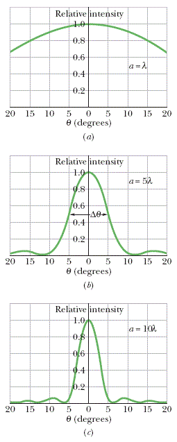 Solved The full width at half-maximum (FWHM) of a central | Chegg.com