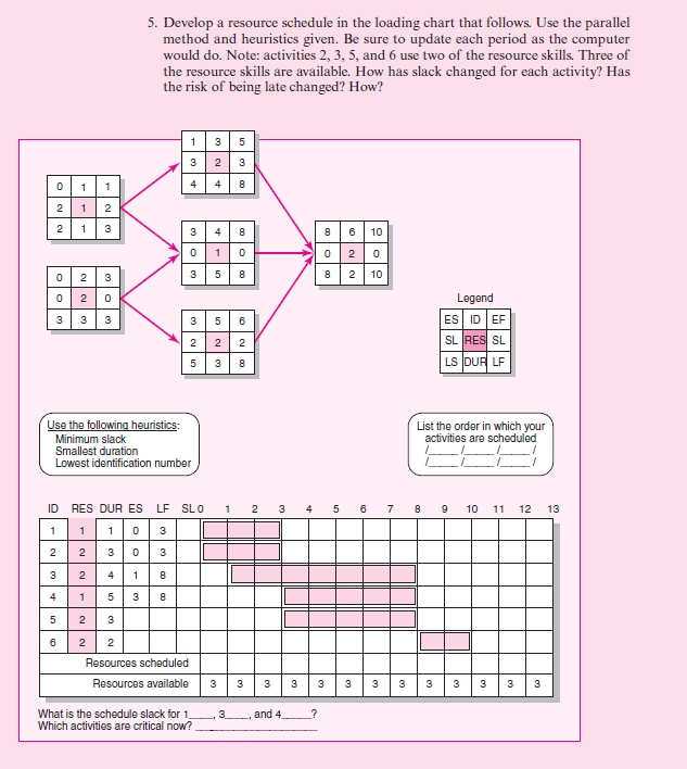 Solved Develop a resource schedule in the loading chart that | Chegg.com